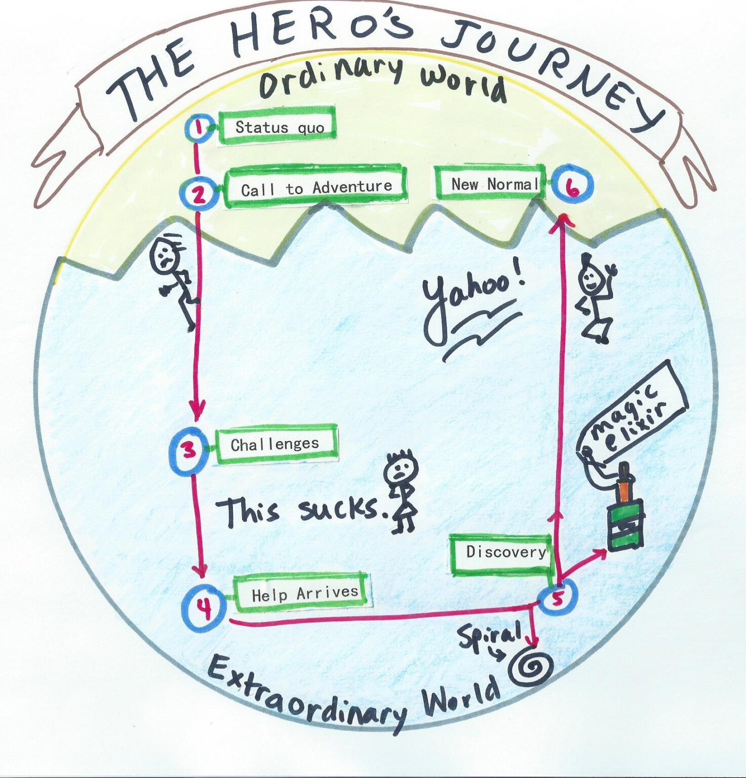 The Hero’s Journey - Decoding Creativity