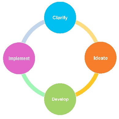 The Universal Creative Thinking Process – Decoding Creativity