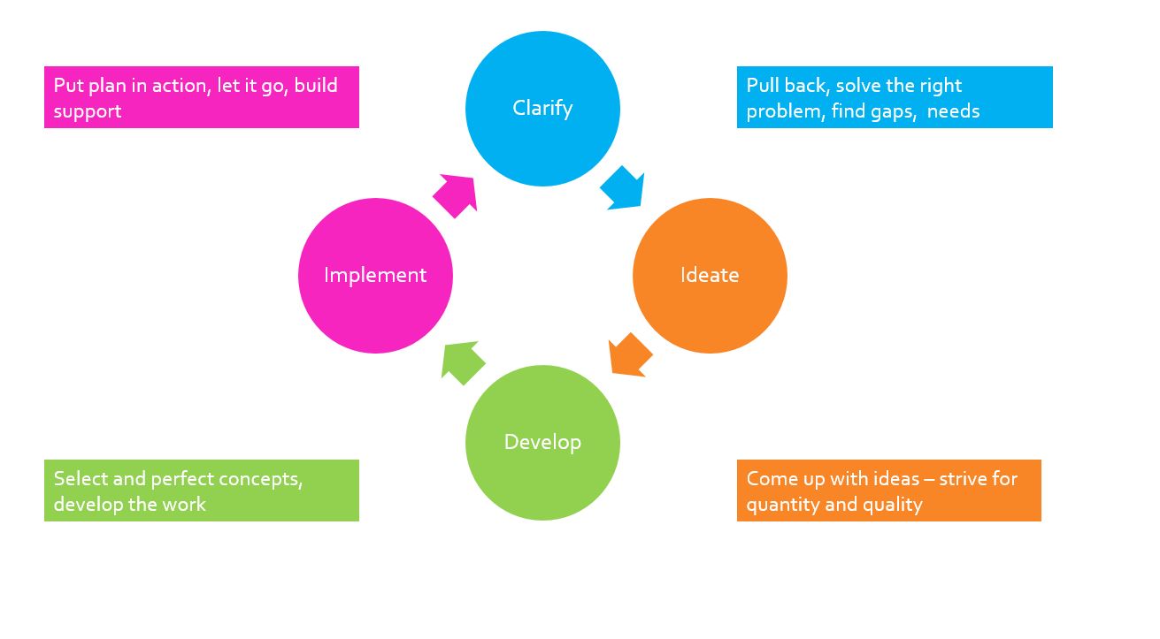 Procrastination Required – Decoding Creativity